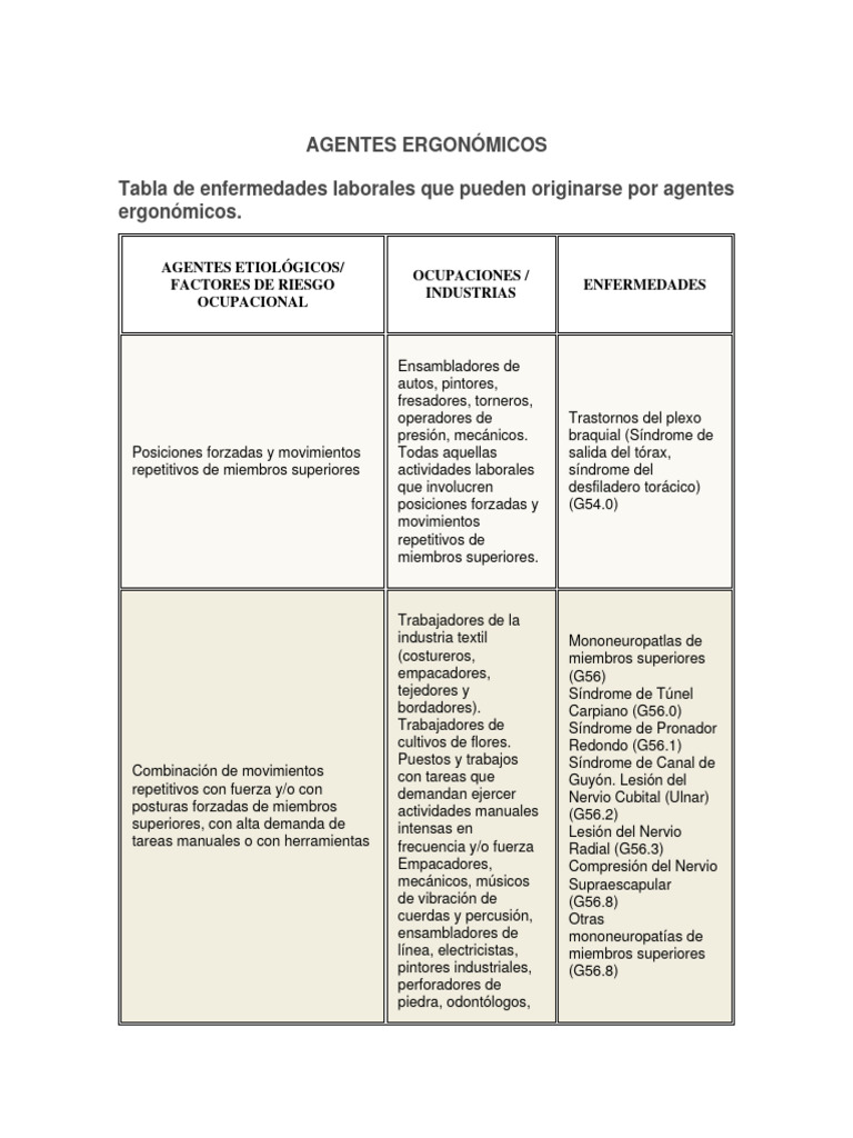 Tabla de Agentes de Riesgos Ergonómicos | Descargar gratis PDF | Hombro ...