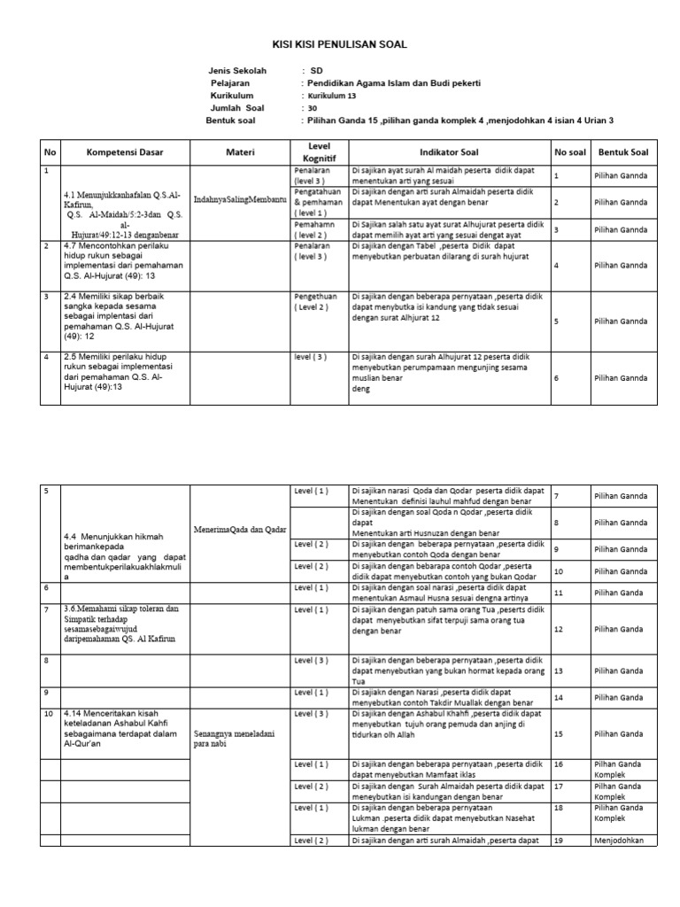 Kisi Kisi Penulisan Soal 2024 | PDF