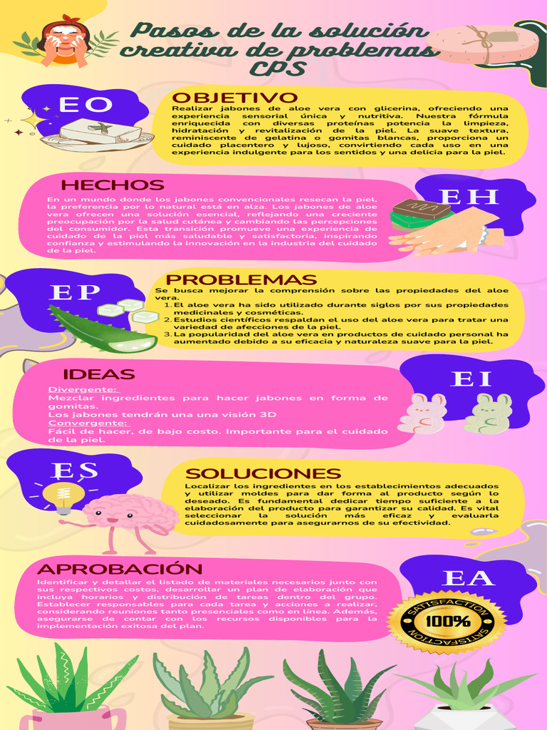 Pasos de La Solución Creativa de Problemas CPS | PDF