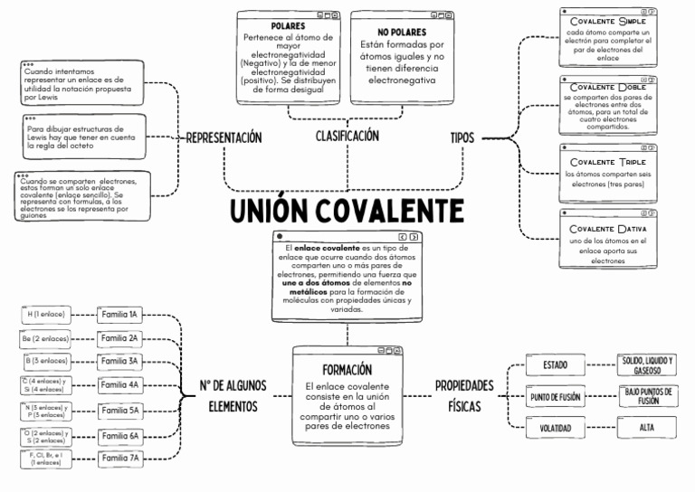 Mapa COVALENTE | PDF | Enlace covalente | Enlace químico