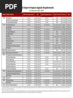 UPLB Degree Program Appeals 2024-2025 | PDF | Science