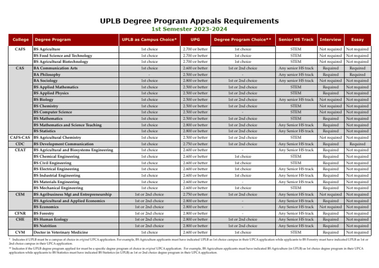 UPLB Degree Program Appeals Requirements | PDF | Science, Technology ...
