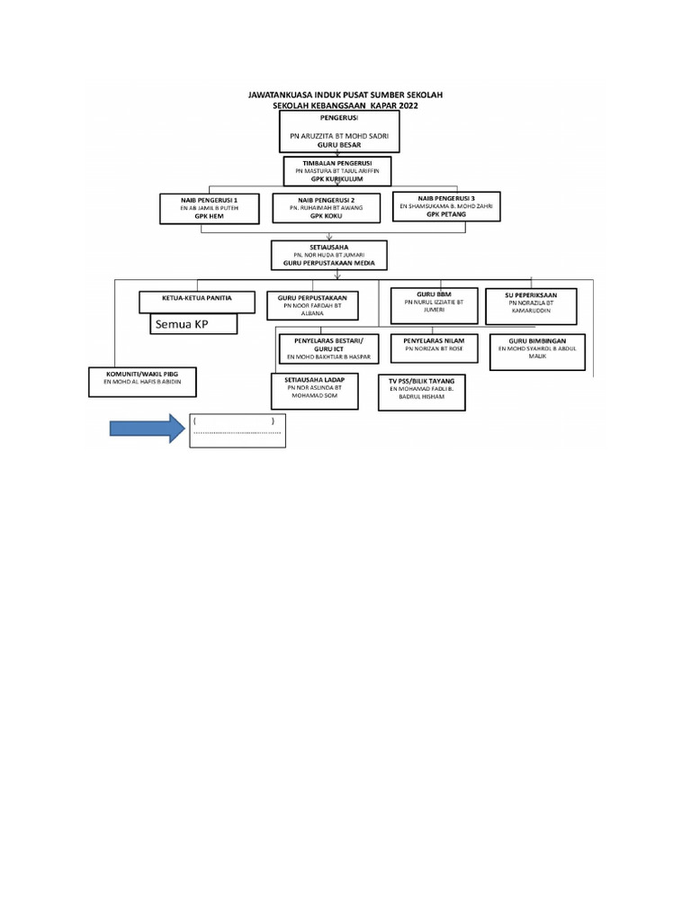 CTH Carta Organisasi Pss | PDF