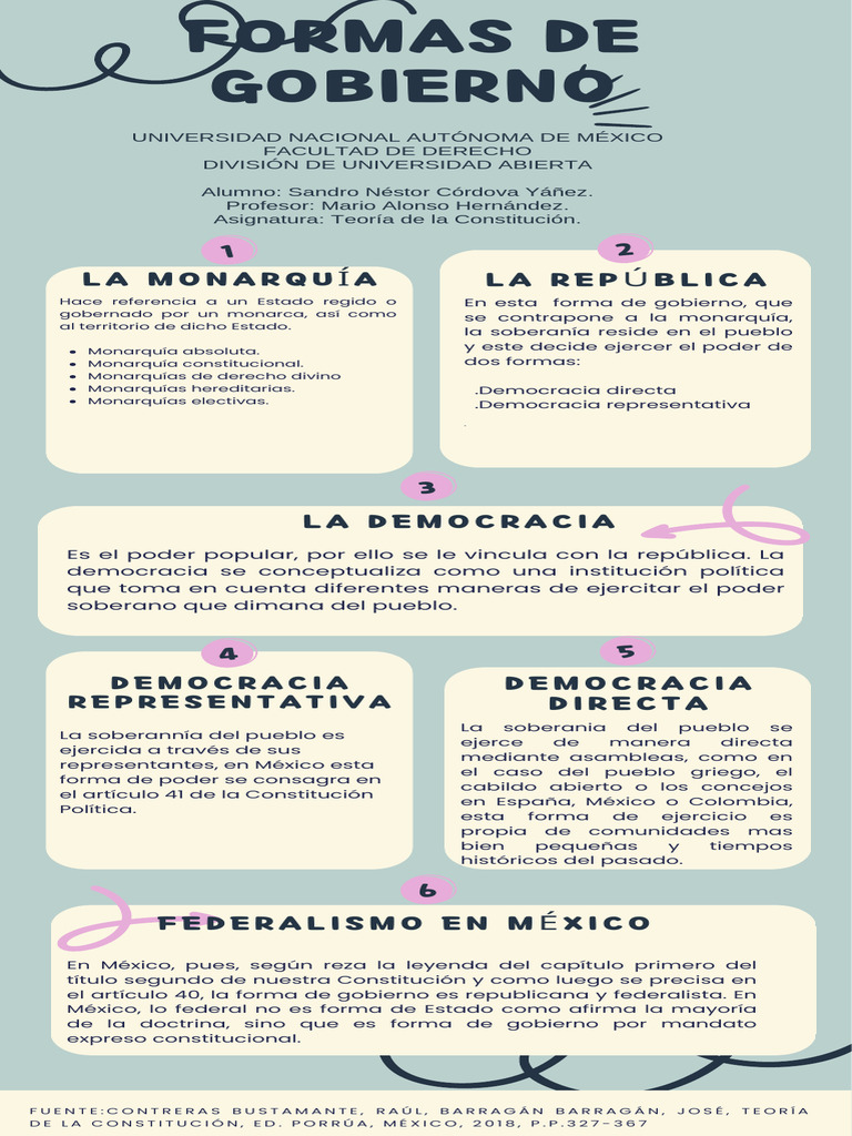 Las Formas de Gobierno | PDF | República | Monarquía