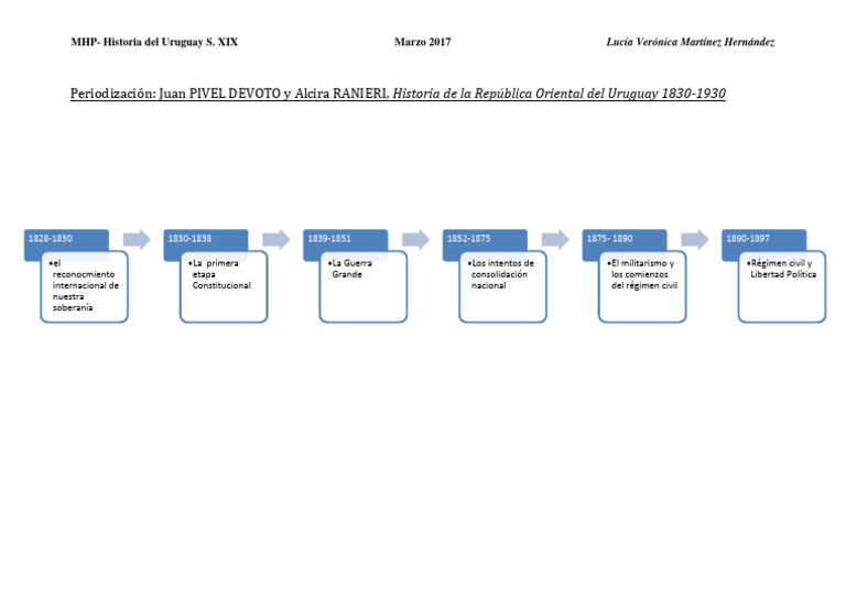Periodización Pivel Devoto | PDF