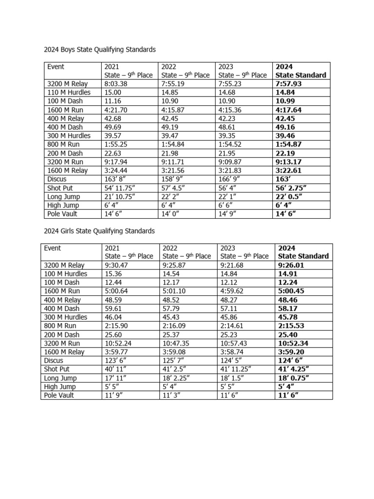 2024 Indiana Track Qualifying Standards | PDF | Summer Olympic Games ...