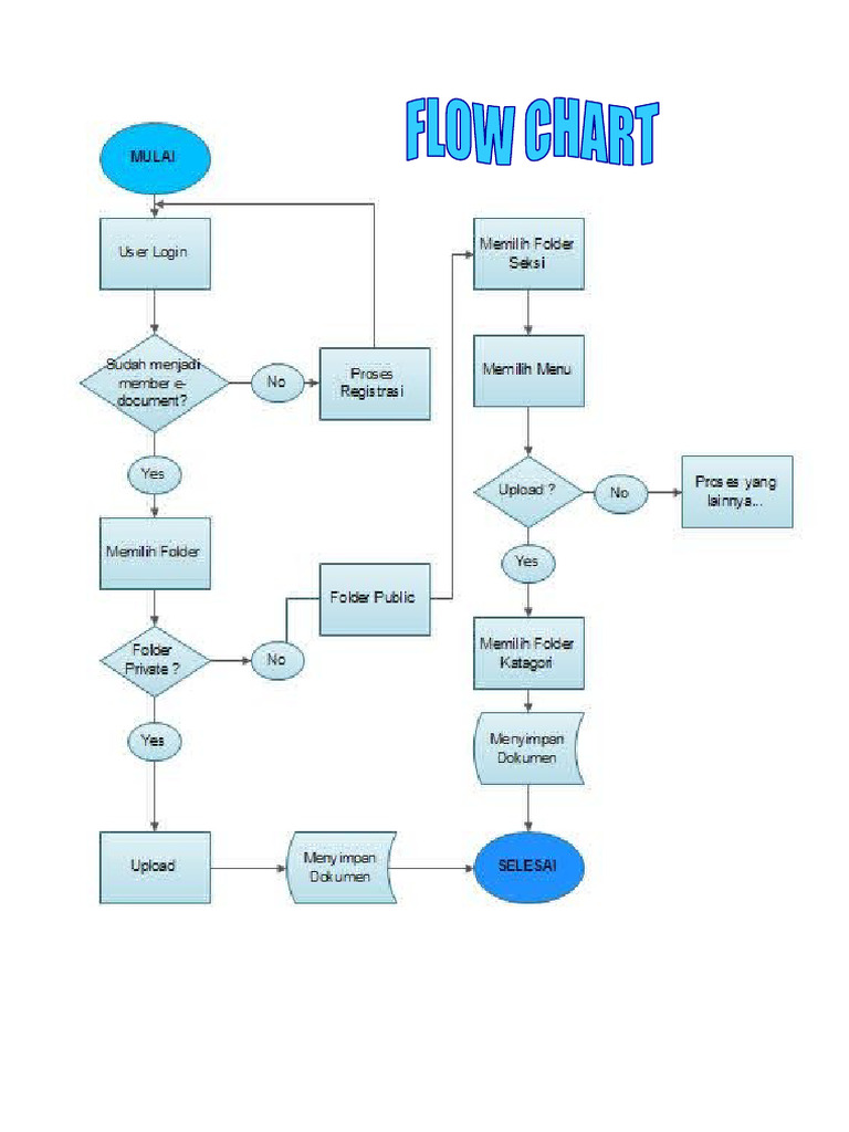 Flow Chart | PDF