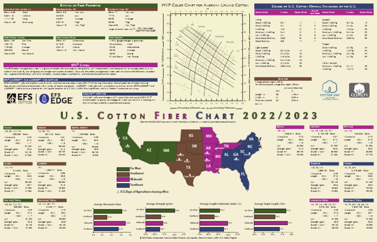 Cotton Fiber Chart - Eng 23 | PDF | Materials | Textiles