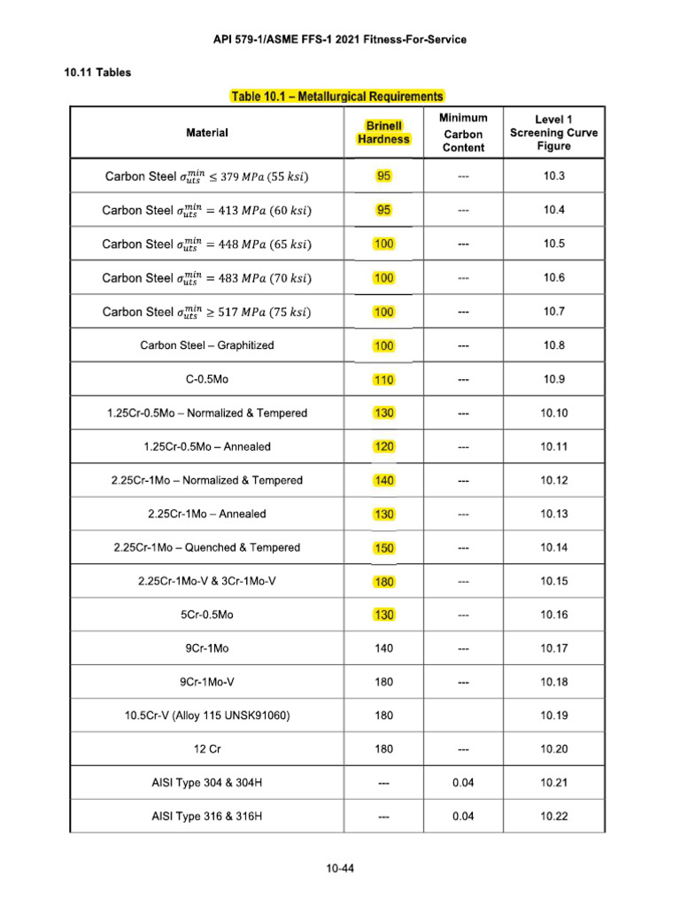Required Hardness API 579-1, Table 10.1 | PDF