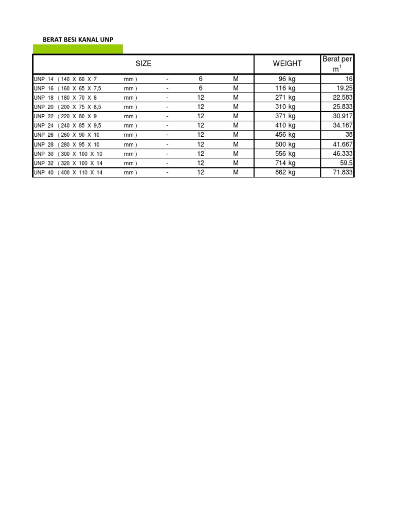 Tabel Besi Unp | PDF