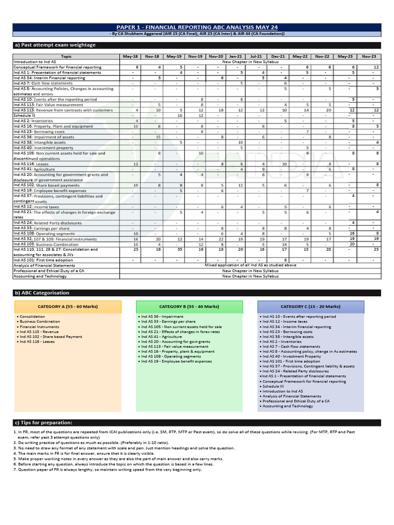 CA Final All Subject ABC Analysis May 24 | PDF | Taxes | Audit
