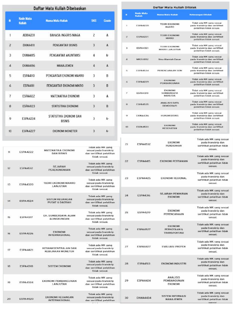 SS Daftar Mata Kuliah RPL | PDF