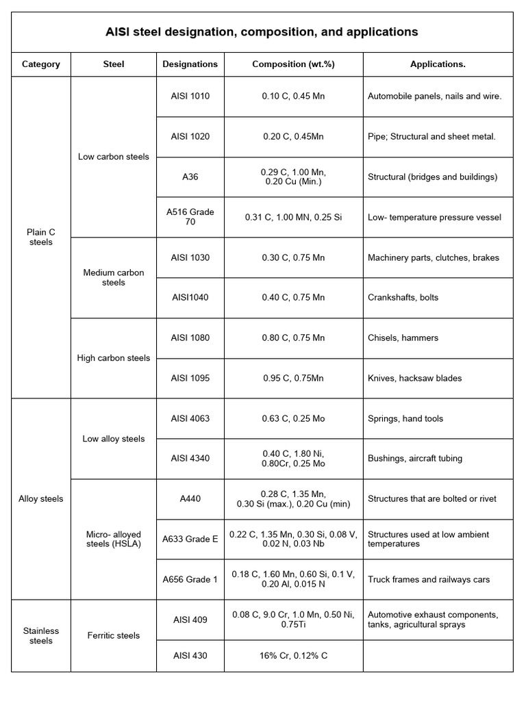 AISI Steel Guide for Engineers | PDF | Stainless Steel | Steel