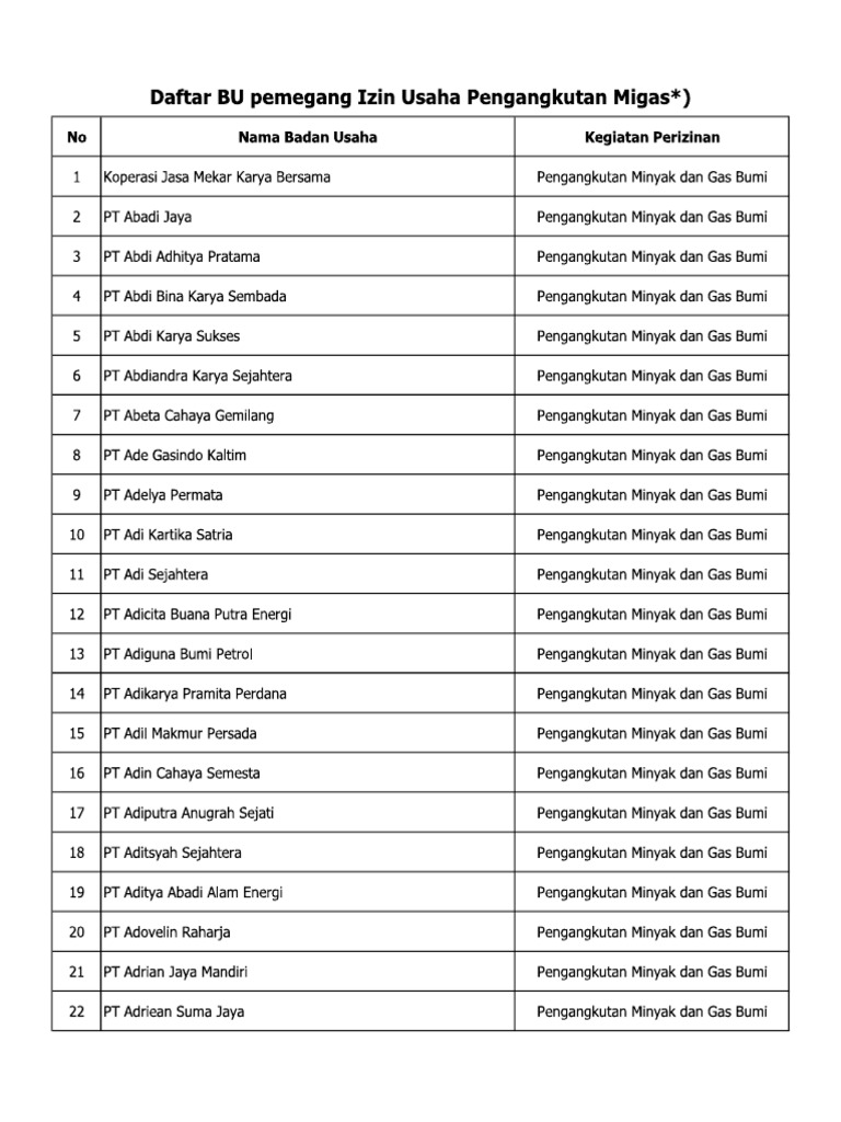 Daftar Badan Usaha Izin Pengangkutan Migas - Dirjen Migas | PDF