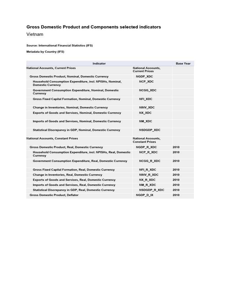 GDP and Components | PDF | Gross Domestic Product | National Accounts