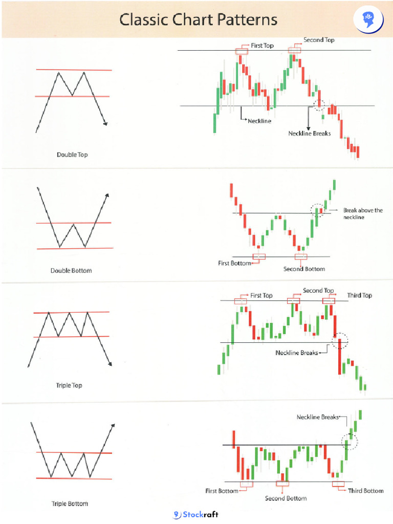Chart Patterns and Candelstick Analysis Cheatsheet (Stockraft) | PDF