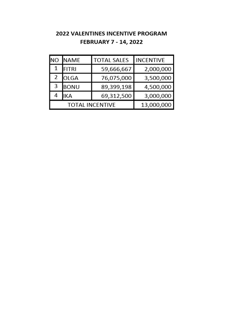2022 Valentine's Sales Incentives Report | PDF