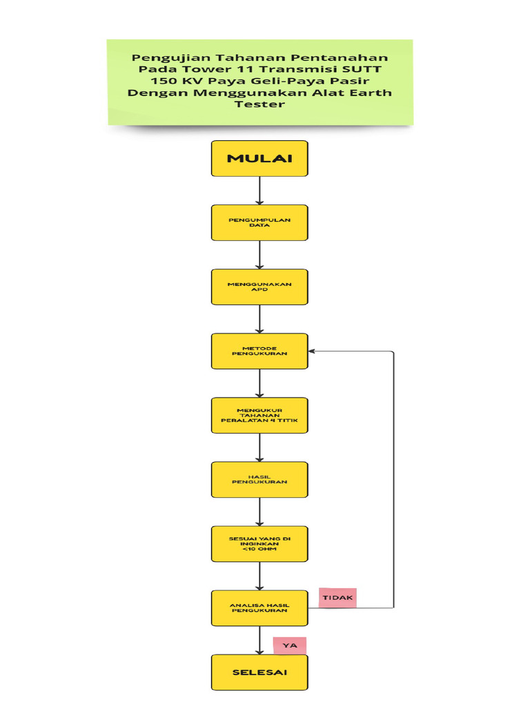 Flowchart Laporan Pkli Anggur Aris | PDF