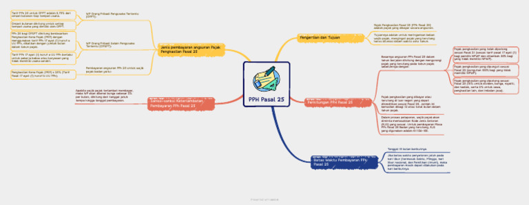 Mind Map PPH Pasal 25 | PDF