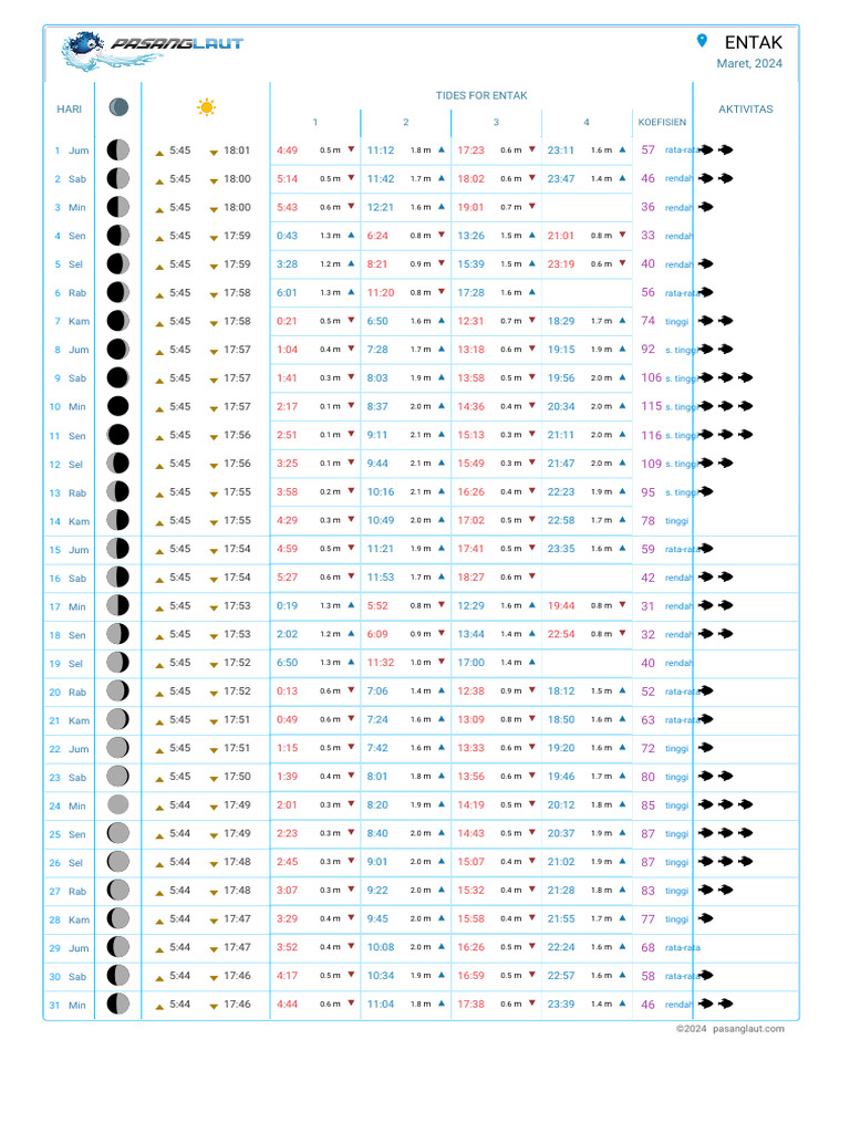 Tabel Pasang Surut Air Laut Tahun 2024 Dan Tabel Solunar Entak Untuk ...