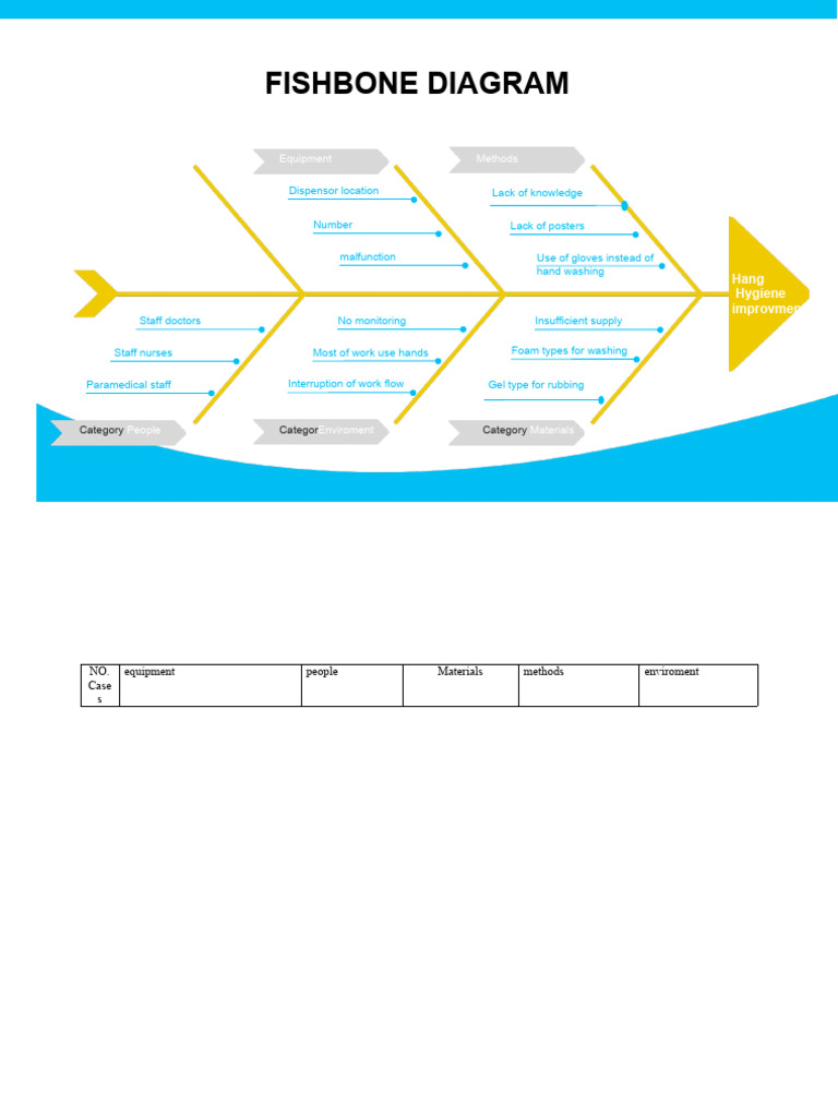 fish bone | PDF | Hygiene | Patient Safety