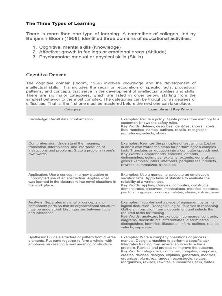 BLOOMS-TAXONOMY-LEARNING-DOMAINS | PDF | Learning | Perception