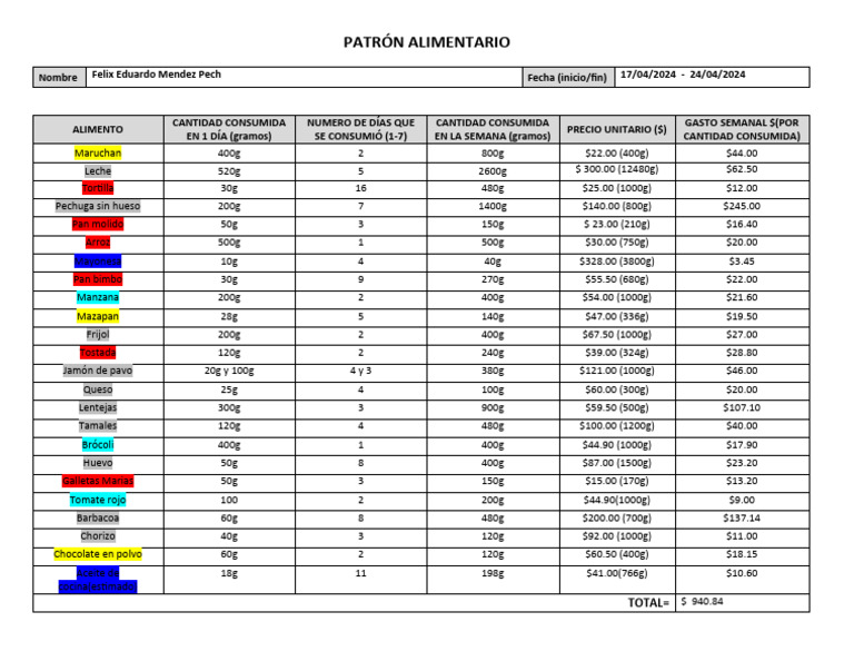 Patron Alimentario | PDF | Alimentos | Cocina