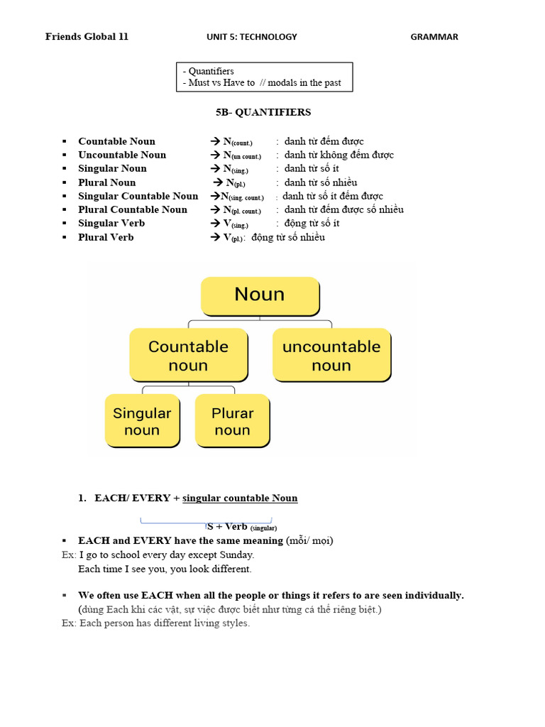 Thanh Thao-11-Unit 5 - Grammar | PDF