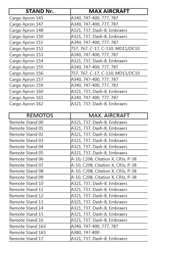 LEMD - Estacionamientos y Su Capadidad Máxima | PDF | Wing Configurations | Boeing