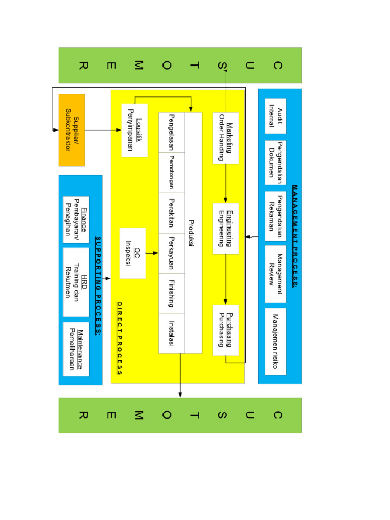 Business Process | PDF