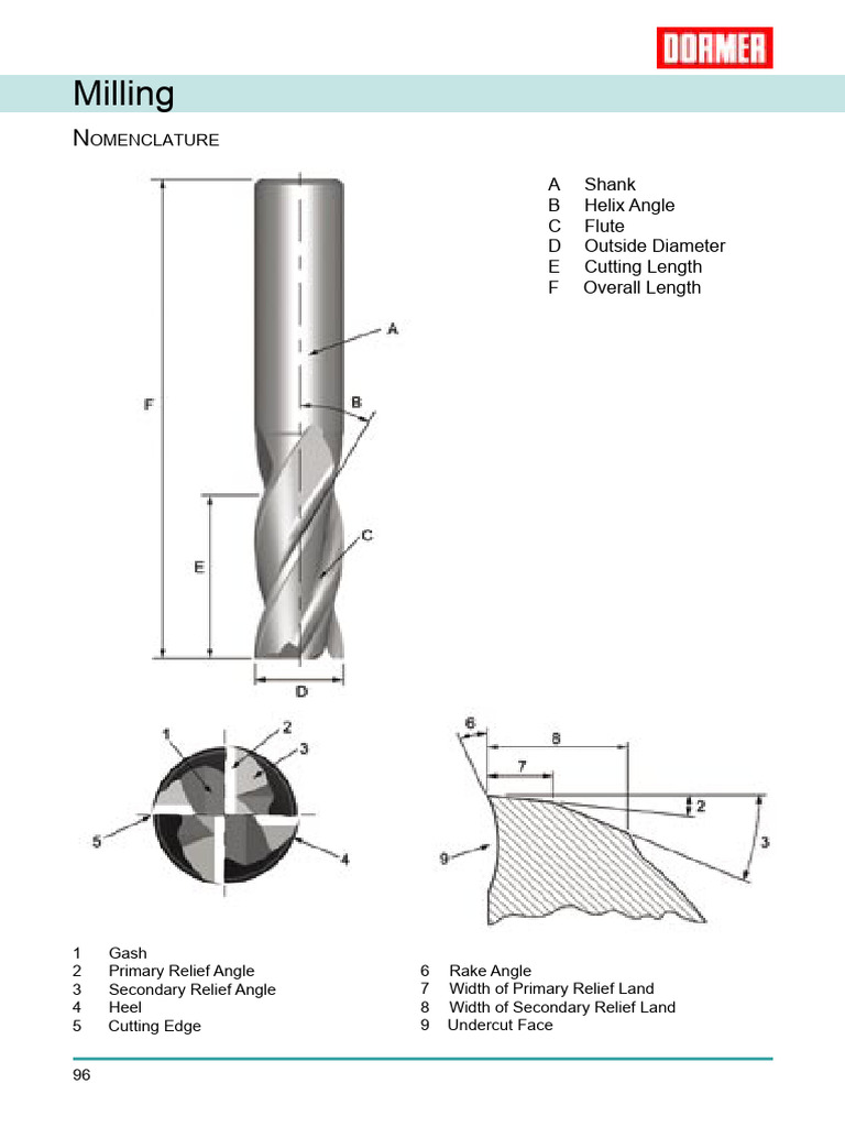 Milling 101 | Download Free PDF | Machining | Mechanical Engineering
