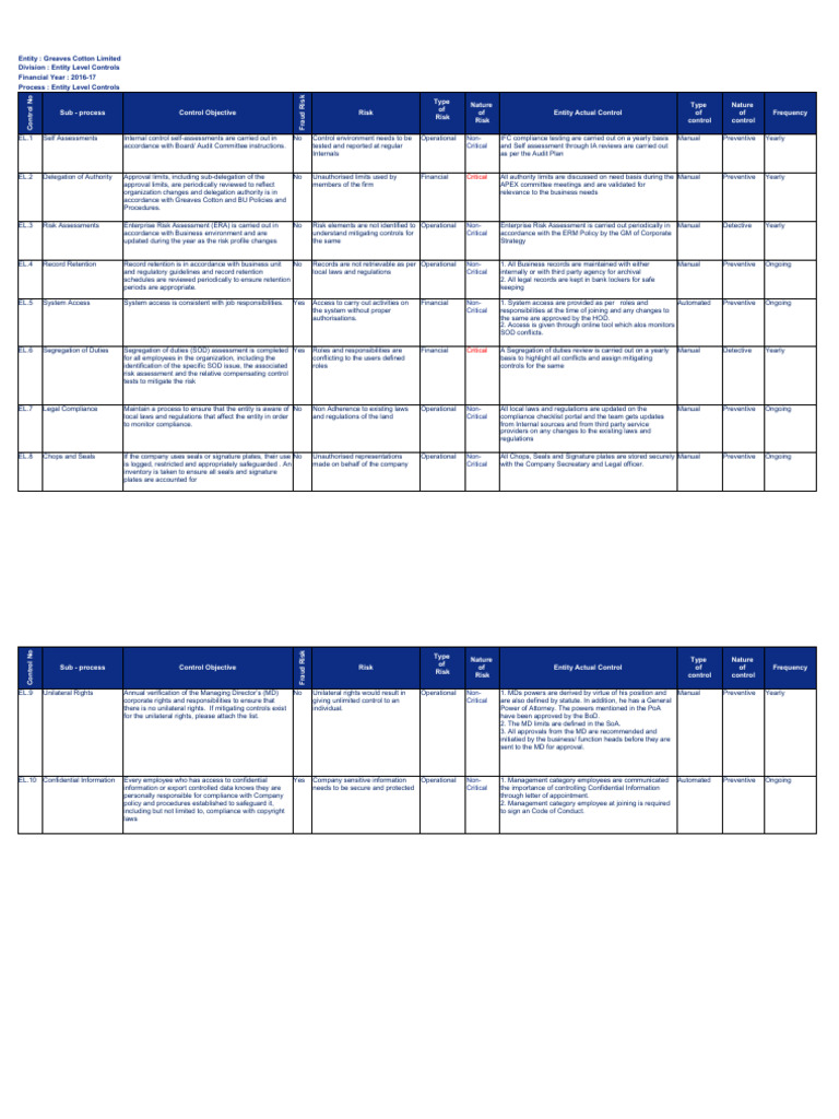 Entity Level Controls - RCM | Download Free PDF | Internal Control | Regulatory Compliance