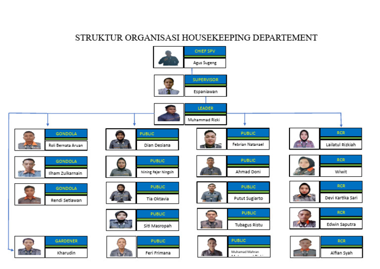 Struktur Organisasi Housekeeping Departement New | PDF