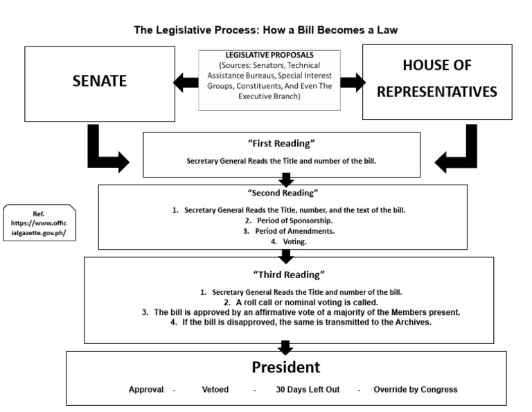 The Legislative Process | PDF | Law
