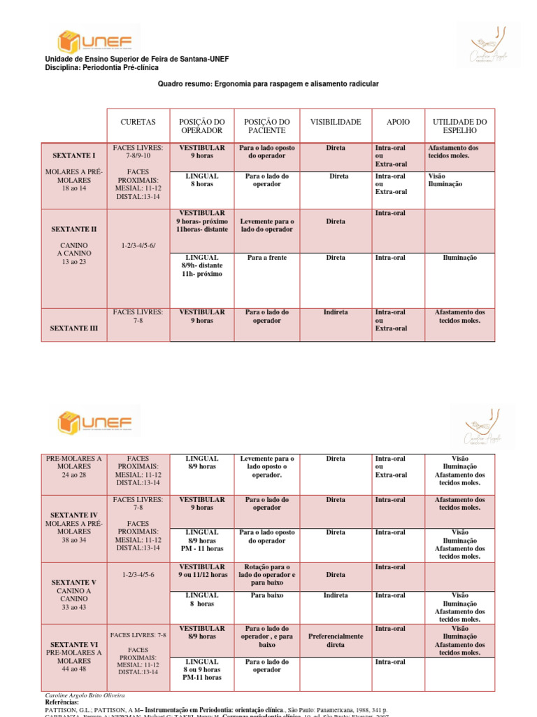 2022.2-Quadro-resumo-de-ergonomia-Odontologia-pré-clínica-I | PDF | Dente | Boca