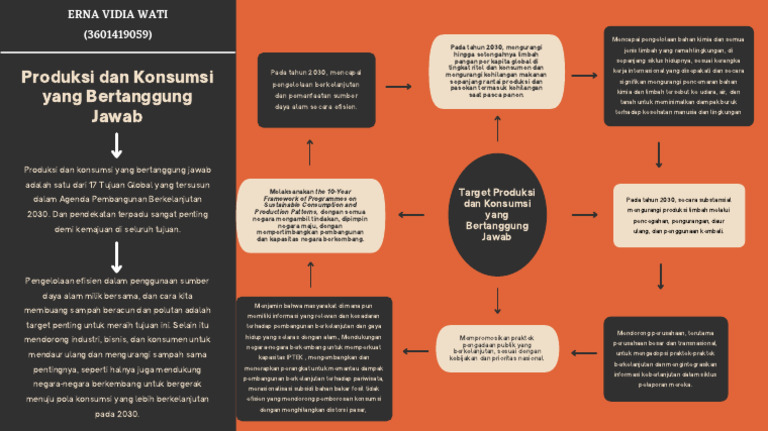 MIND MAP Produksi Dan Konsumsi Yang Bertanggung Jawab - Erna Vidia Wati ...