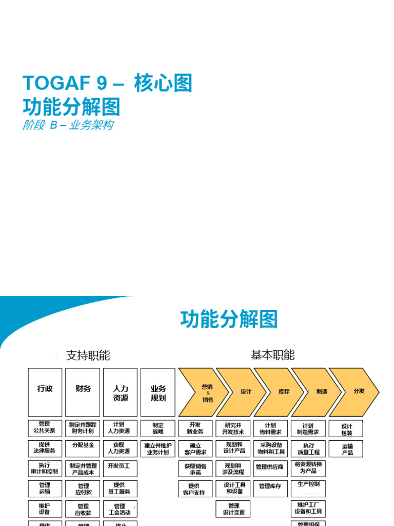 TOGAF 9 Template - Functional Decomposition Diagram - 功能分解图 | PDF