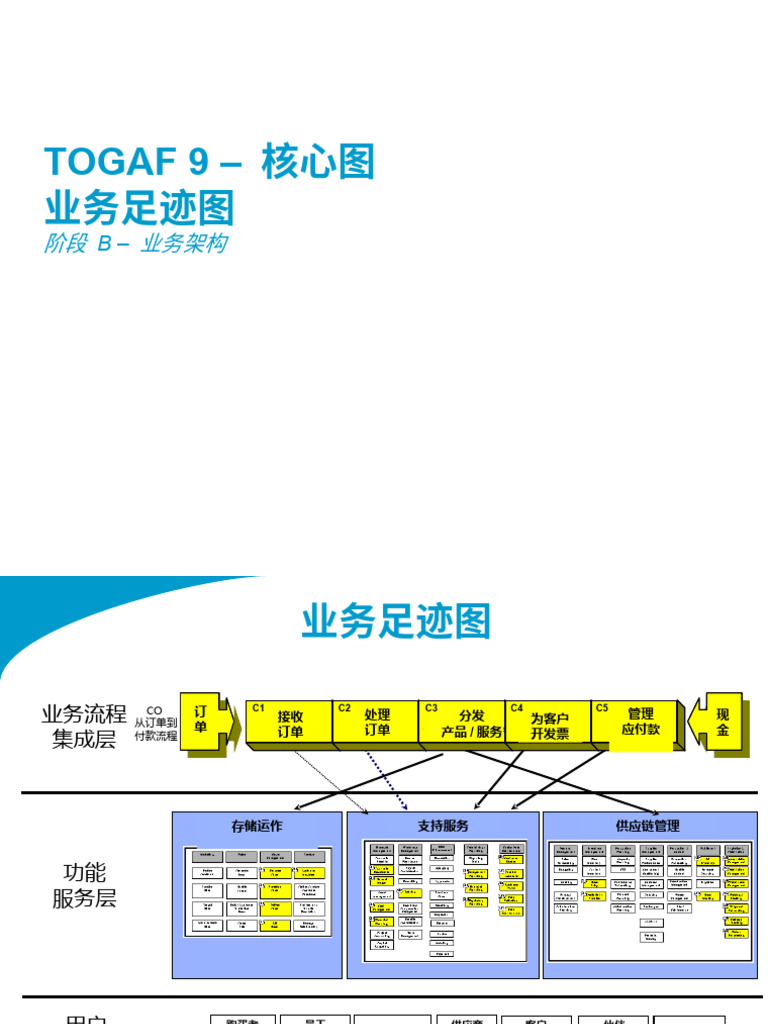 TOGAF 9 Template - Business Footprint Diagram_业务轨迹图 | PDF