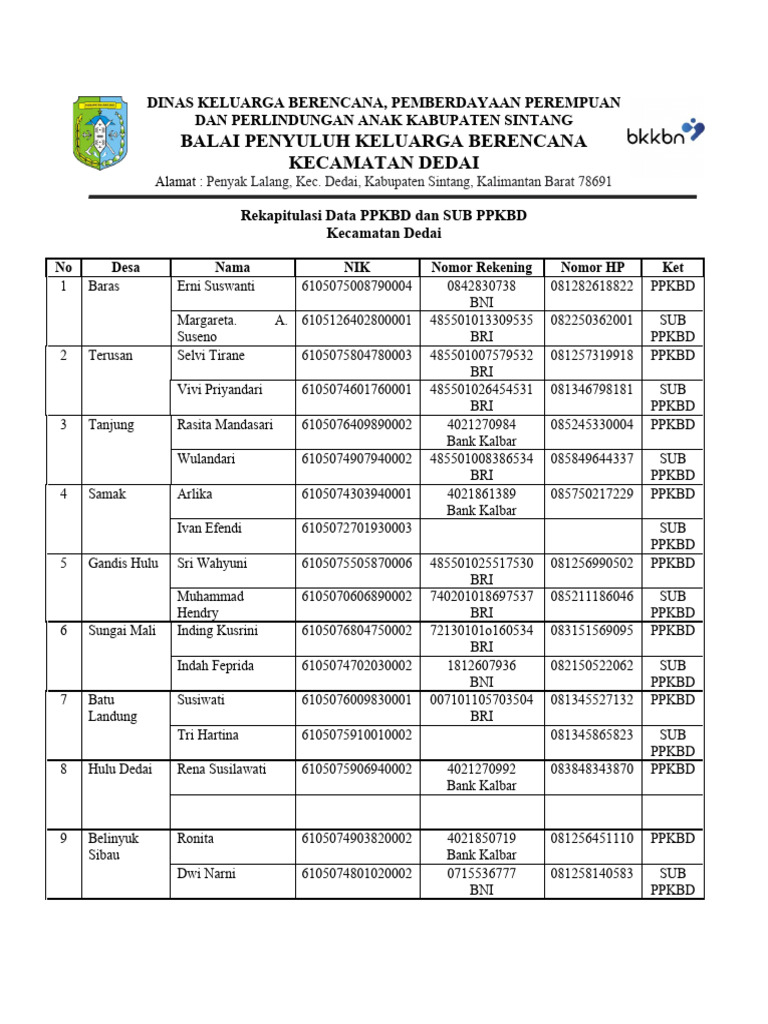 Data PPKBD Dan Sub PPKBD Kec. Dedai 2024 | PDF