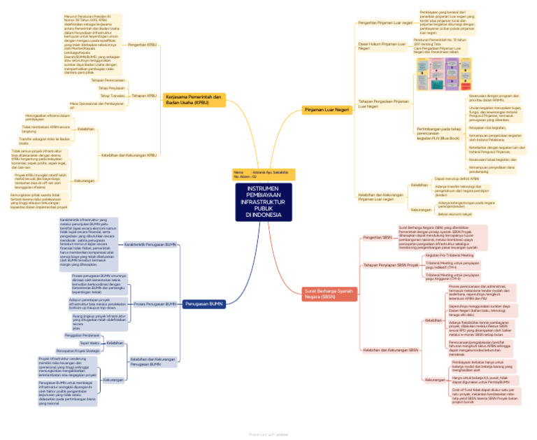02 - Adzania Ayu Salsabilla - Mind Map TM 5 | PDF