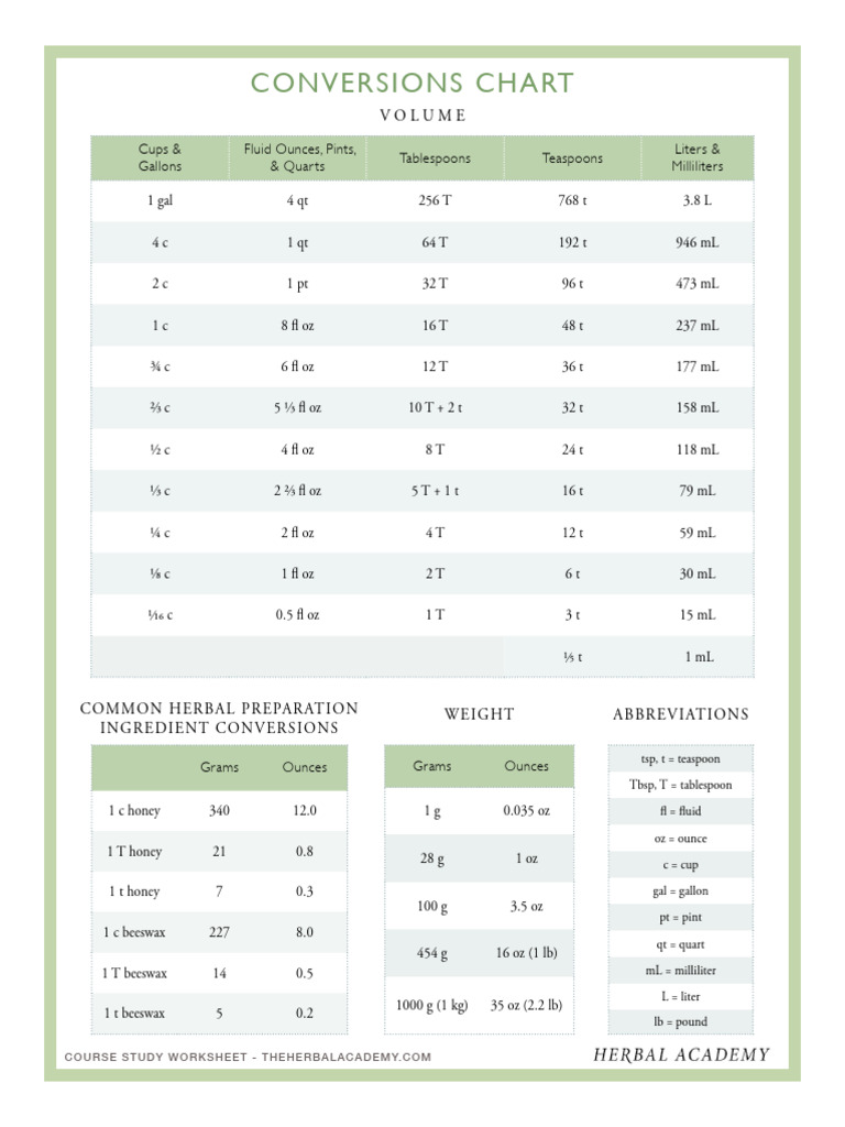Conversions Chart | PDF | Gallon | Volume