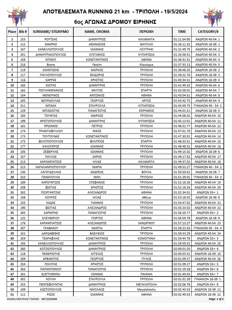 ΑΠΟΤΕΛΕΣΜΑΤΑ ΓΕΝΙΚΗ 6ΟΥ ΑΓΩΝΑ ΔΡΟΜΟΥ ΕΙΡΗΝΗΣ ΓΡΗΓΟΡΗΣ ΛΑΜΠΡΑΚΗΣ 2024 | PDF