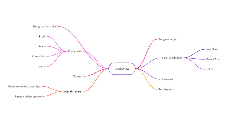 Mind Maps | PDF
