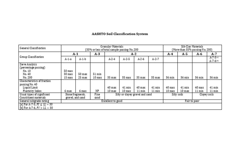 The AASHTO Soil Classification System | PDF