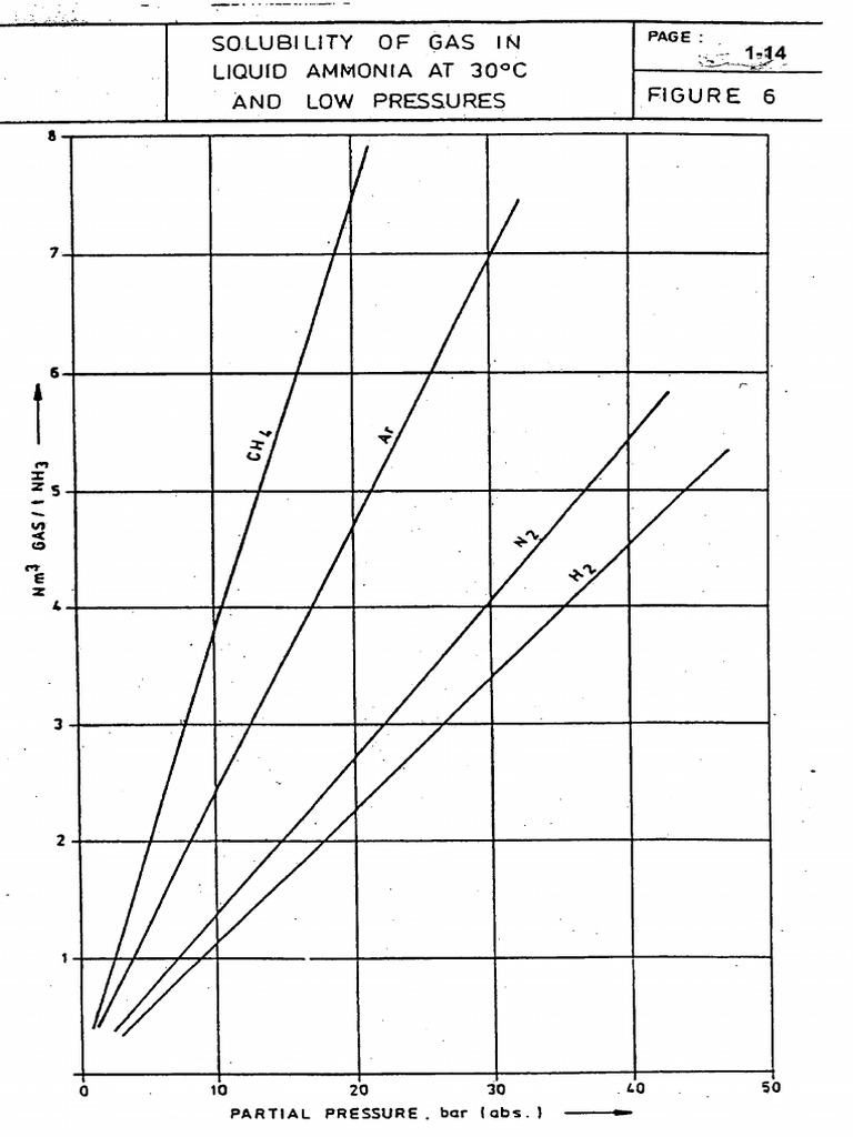 Solubility of Gas in Ammonia | PDF