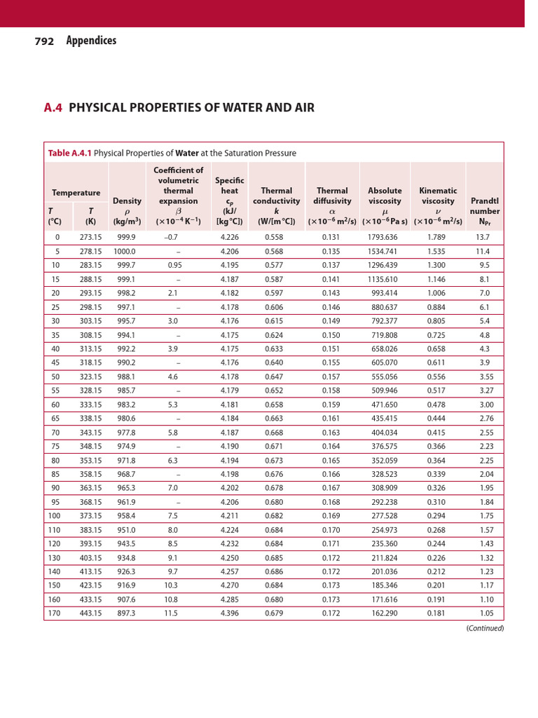 Chapter 6 - Appendices Physical Properties of Water and Air | PDF | Viscosity | Density
