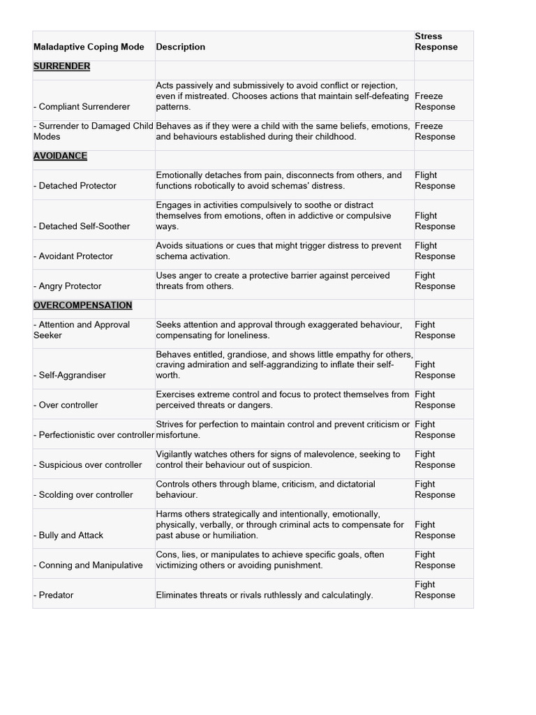 Maladaptive Coping Mode - Table | PDF | Anger | Perfectionism (Psychology)