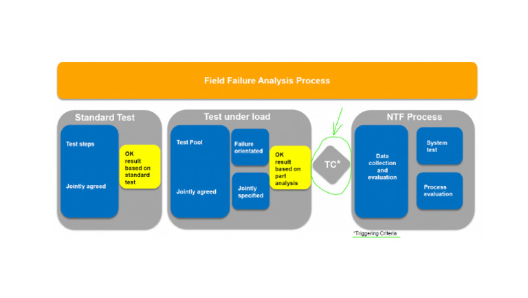 Field Failure Process | PDF