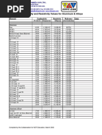 Titanium Alloys Conductivity Data | PDF | Electrical Resistivity And ...