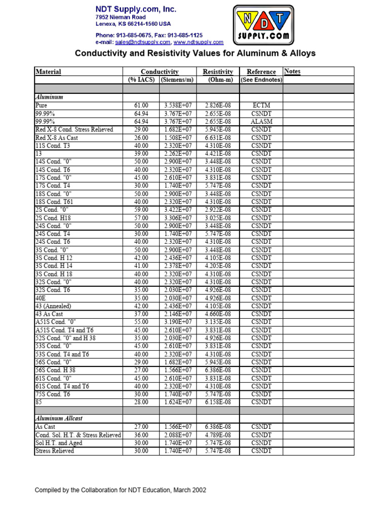 Conductivity - Al Reference Chart | PDF | Mechanical Engineering ...